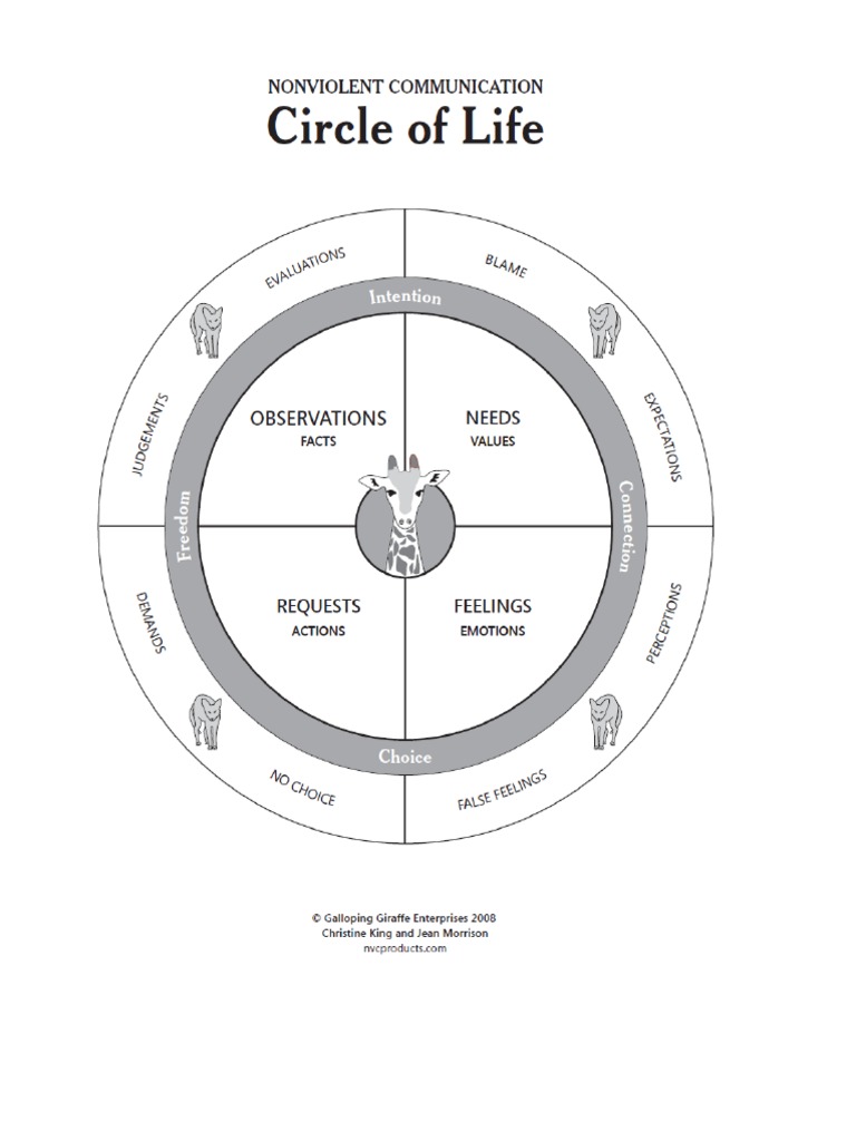 Nonviolent Communication Lessons 2-20-18 | Download Free PDF | Central ...