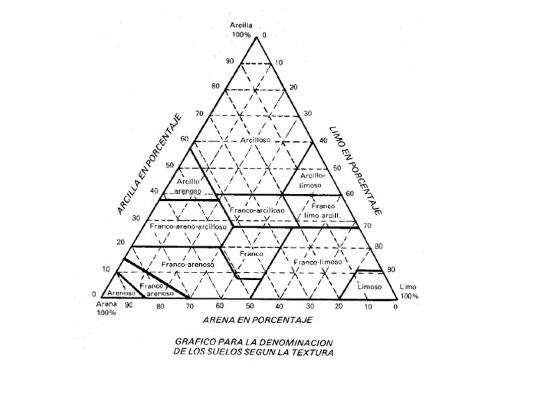 Triangulo Textural | PDF