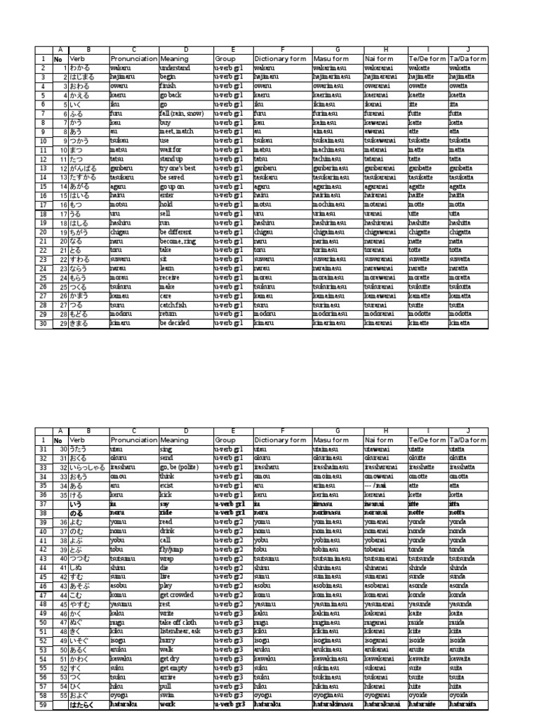 Verb Pronunciation Meaning Group Dictionary Form Masu Form Nai Form Te ...