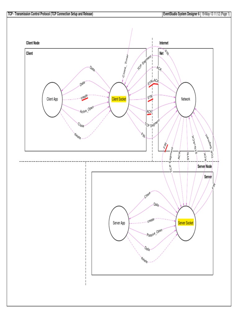 TCP Connection Context Diagram | PDF | Transmission Control Protocol ...