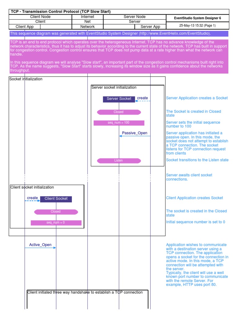 TCP Slow Start Explained: Mechanism & Flow | PDF | Transmission Control ...