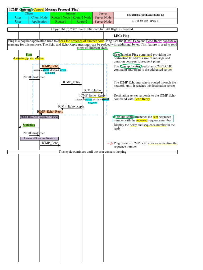 ICMP - Internet Control Message Protocol (Ping) | PDF