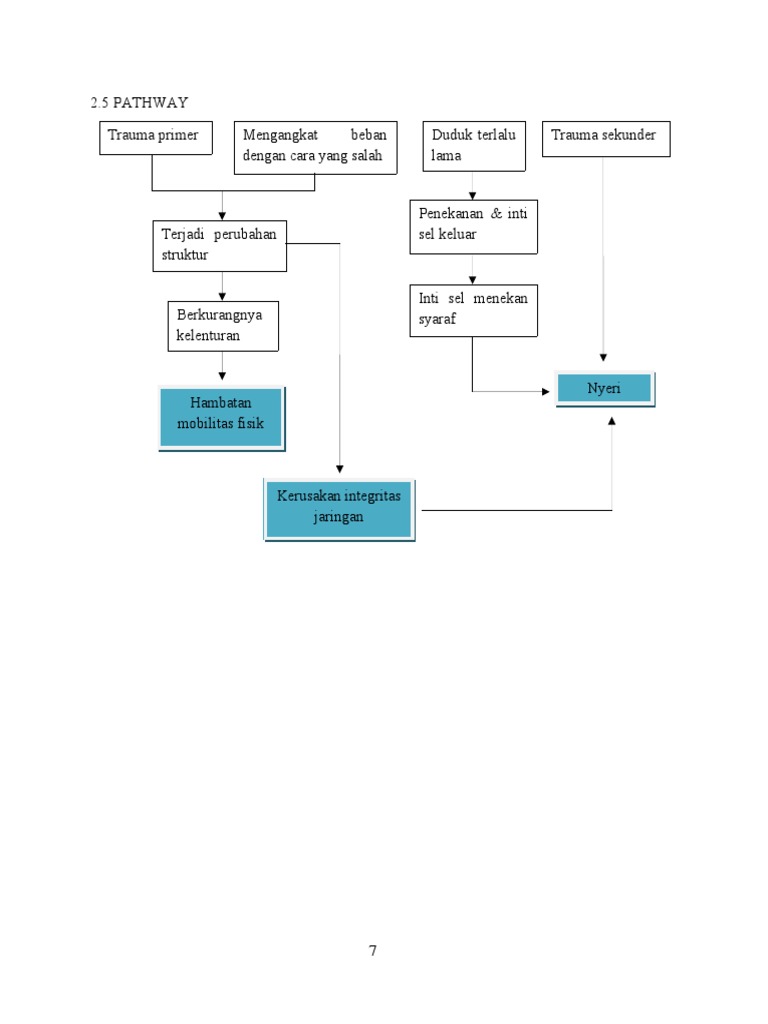 Pathway Askep LBP | PDF