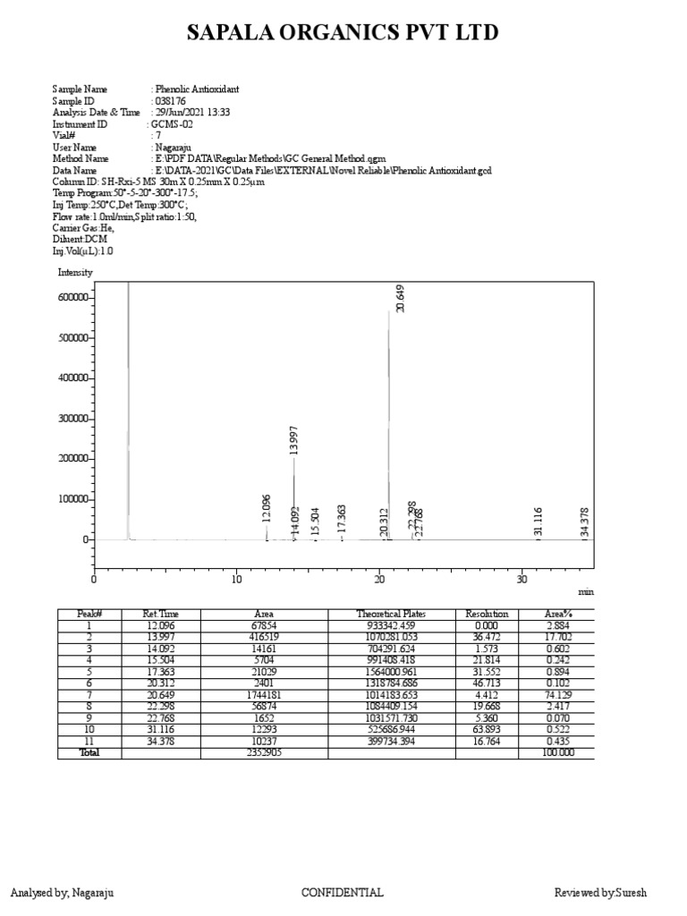 Sapala Organics PVT LTD: Analysed by Nagaraju Confidential Reviewed By:suresh | PDF | Scientific ...
