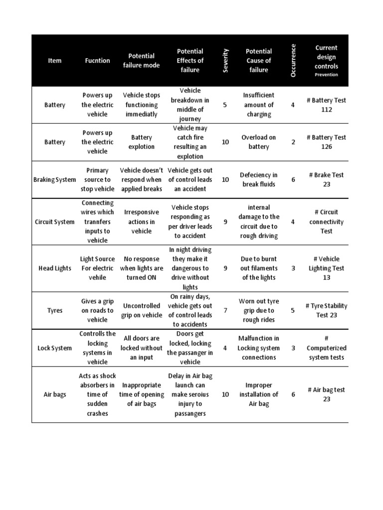 Item Fucntion Potential Failure Mode Potential Effects of Failure ...