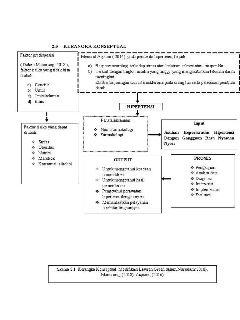 Kerangka Konseptual Hipertensi | PDF