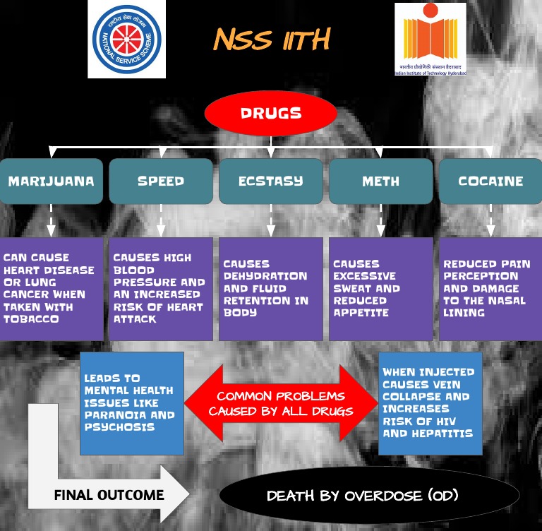Drug Abuse Flowchart | PDF