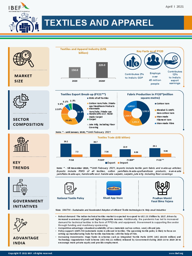 Textiles and Apparel Infographic April 2021 | PDF | Textiles | Textile ...