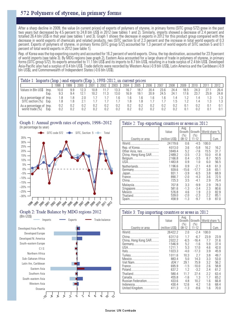 Polymers of Styrene, in Primary Forms | PDF | Asia | International Trade