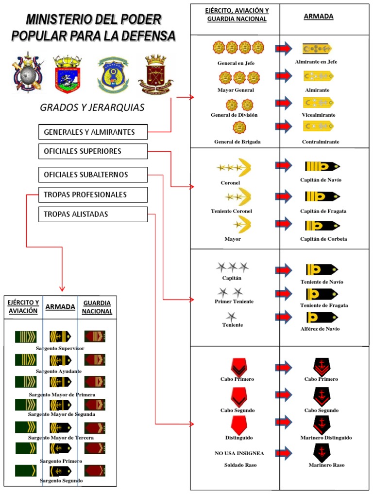 Estructura jerárquica de los grados y rangos militares de China | PDF