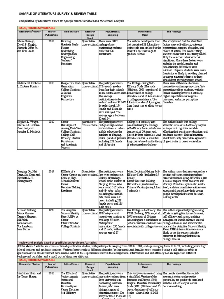 Sample of Students Literature Review 1 | PDF | Self Efficacy | Likert Scale