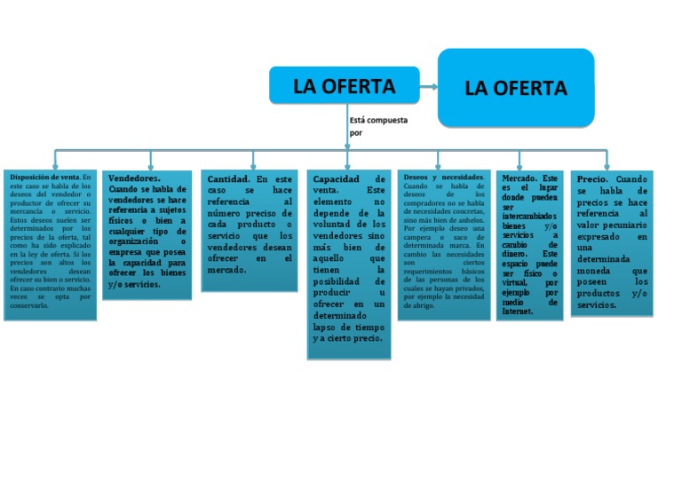 La Oferta y Sus Elementos | PDF | Oferta (economía) | Precios