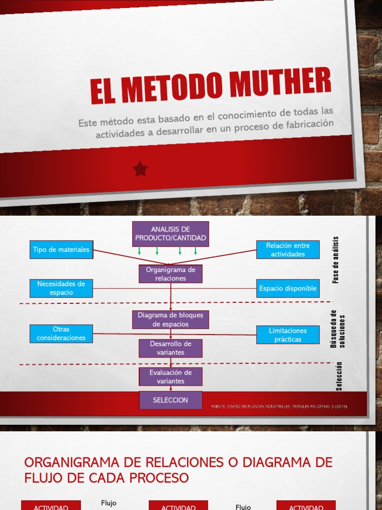 Metodo Muther | PDF | Science | Ingeniería