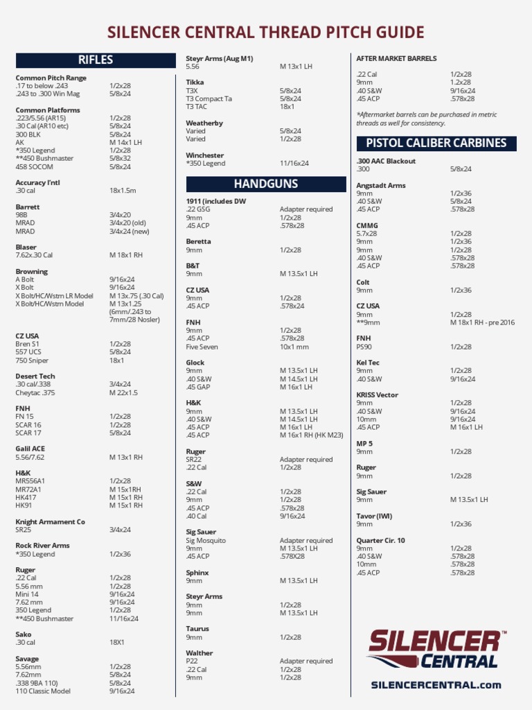 Common Barrel Thread Patterns | PDF | Rifle | Tools