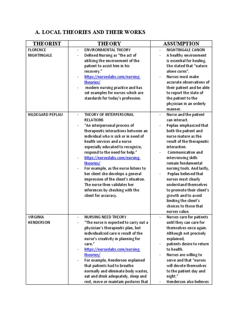 Local Theories and Their Works | PDF | Nursing | Perception