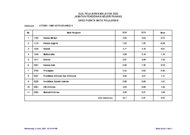 Gred Purata SPM 2020 | PDF