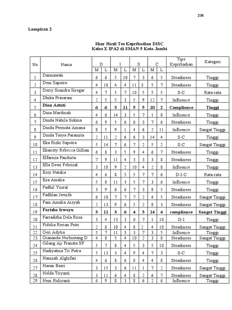 2.skor Hasil Tes Kepribadian DISC | PDF