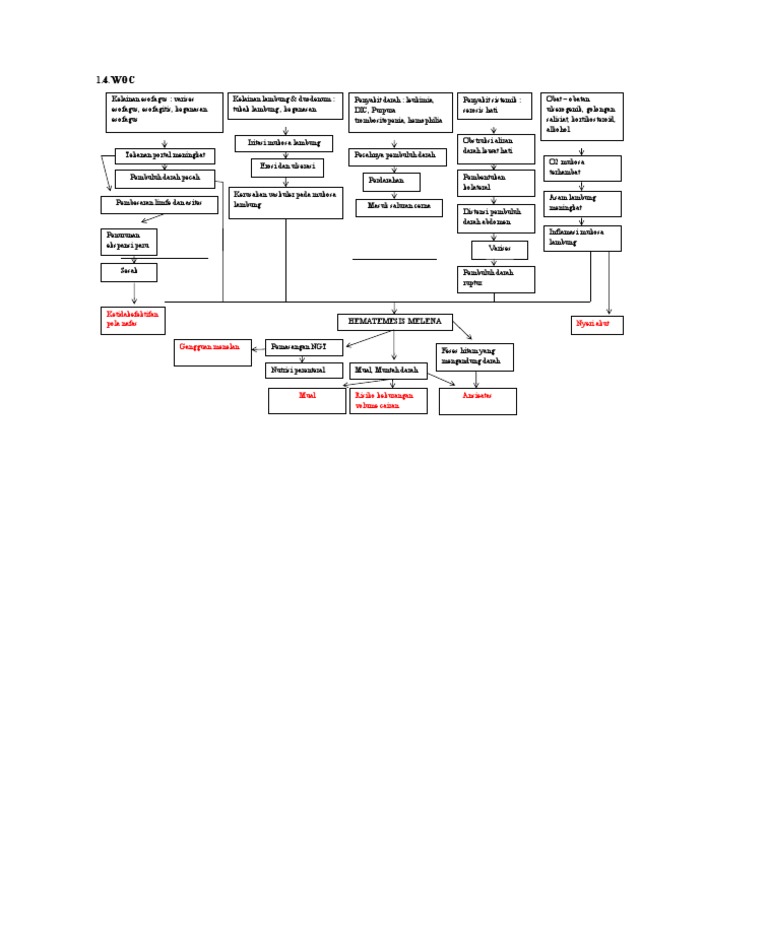 Pathway Hematemesis dan Melena | PDF
