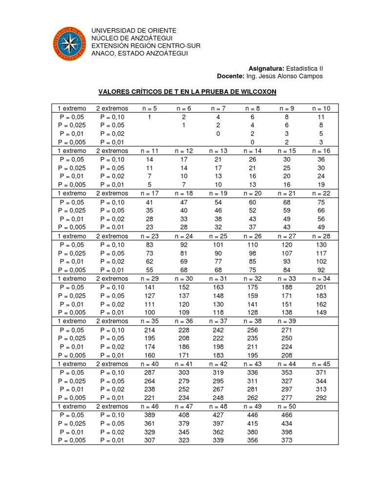 Tabla Valores Crc3adticos de T en La Prueba de Wilcoxon | PDF