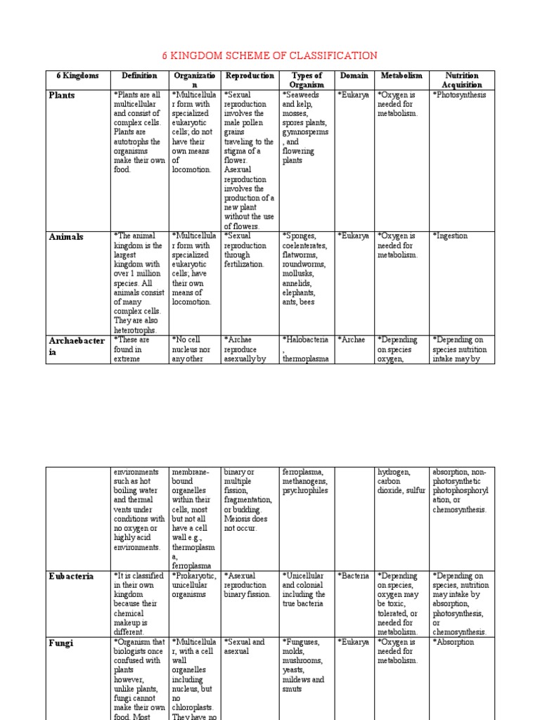 6 Kingdom Classification Overview | PDF | Eukaryotes | Plants
