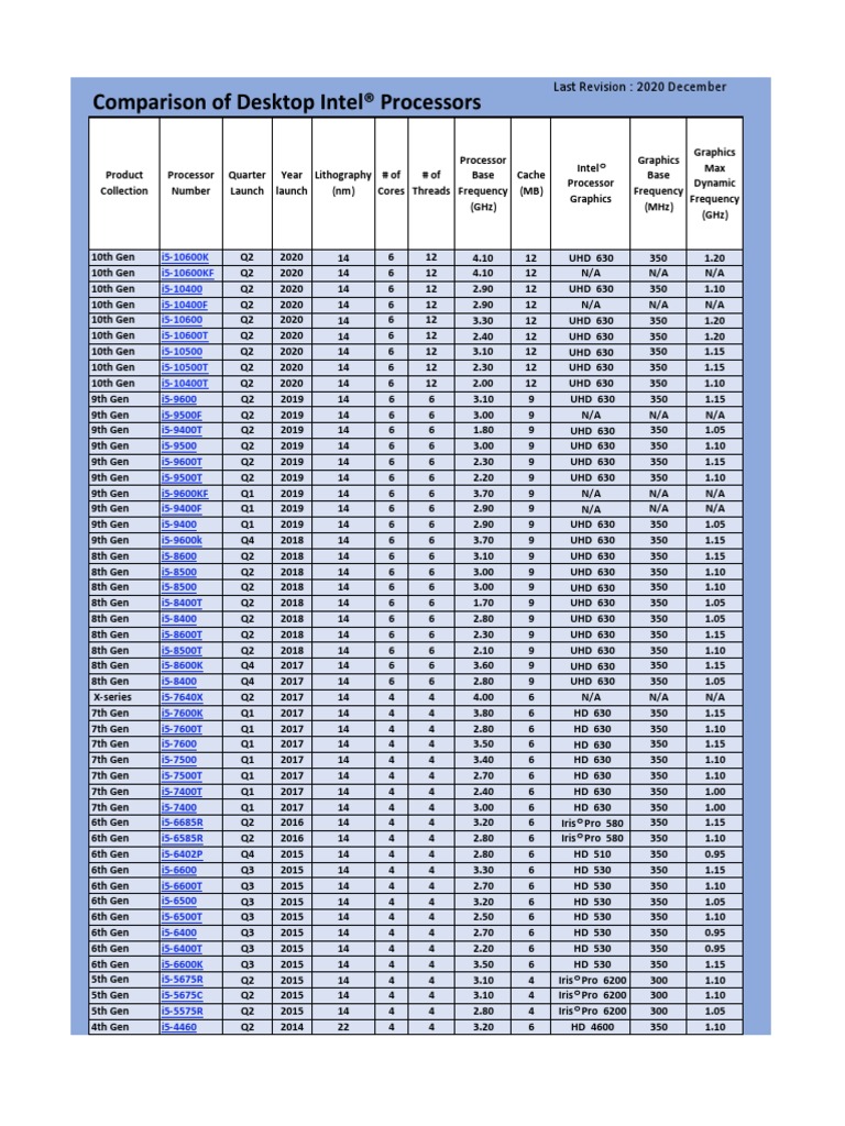 Comparison of Desktop Intel® Processors | PDF | Central Processing Unit | Intel