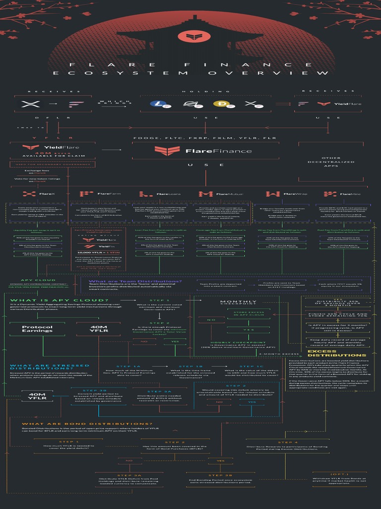 Flare Finance Ecosystem Map | Download Free PDF | Bonds (Finance ...