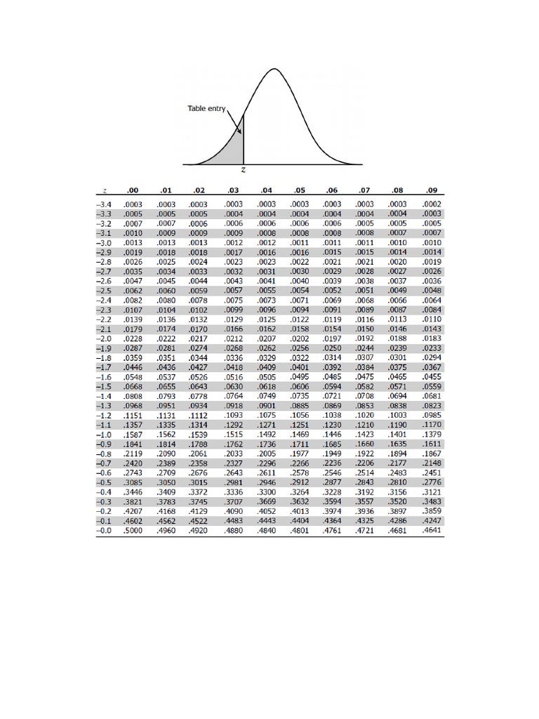 Standard Normal Distribution Table 2 | PDF