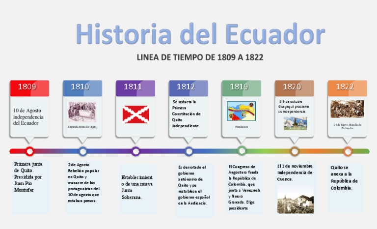 Linea de Tiempo Sobre La Historia Del Ecuador | PDF
