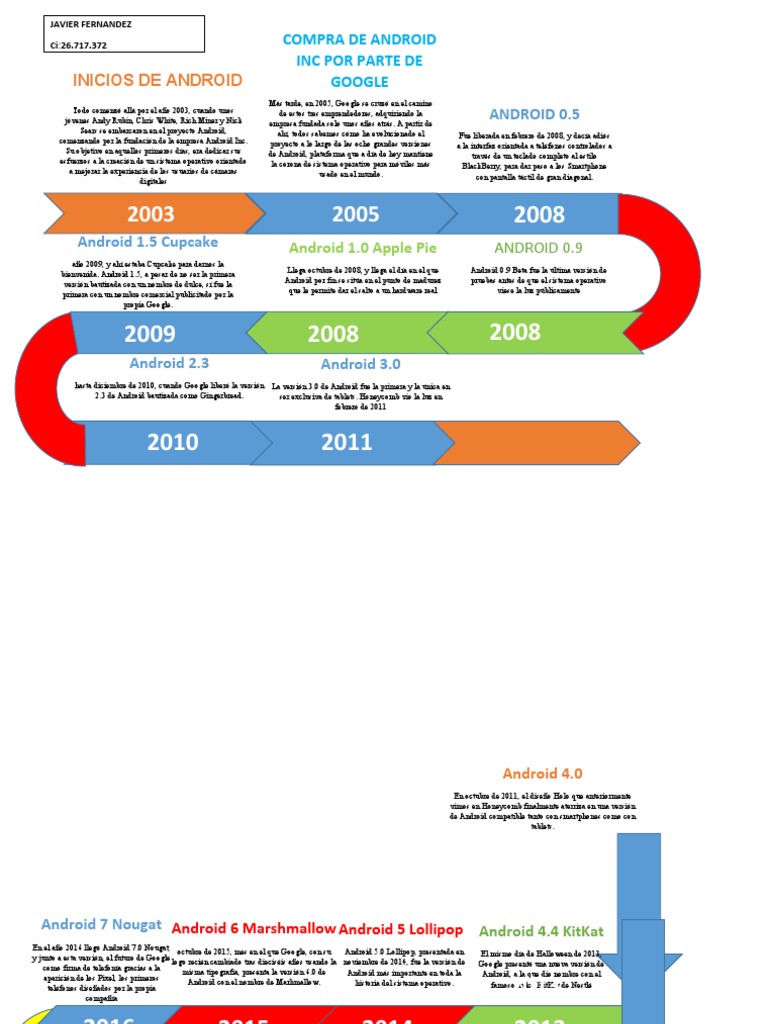 Linea de Tiempo Android | PDF | Android (sistema operativo) | Software ...