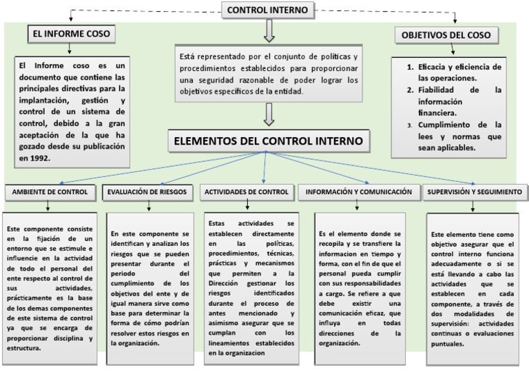 Mapa Conceptual Control Interno | PDF | Ingeniería de confiabilidad | Información