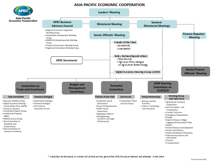 APEC Structure - 2021 Jan 06 | PDF | Asia Pacific Economic Cooperation ...