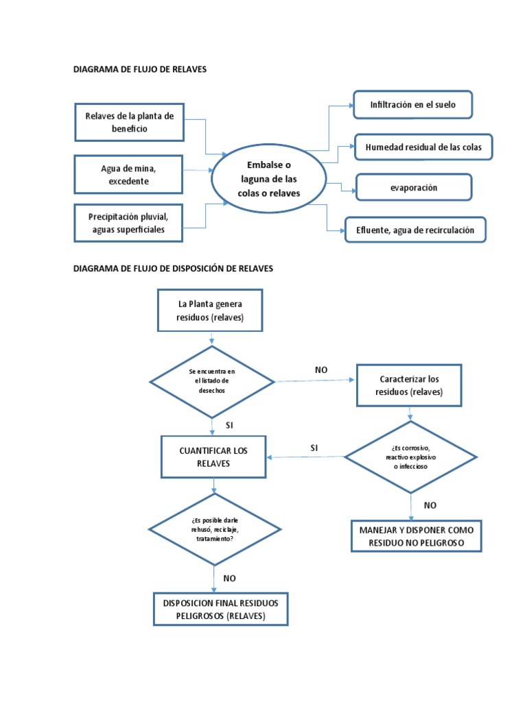 Diagrama de Flujo de Relaves | PDF
