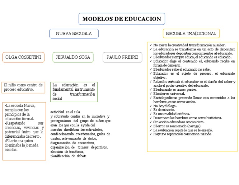 Mapa Conceptual-Final | Descargar gratis PDF | Teoría de la educación | Modificación de ...