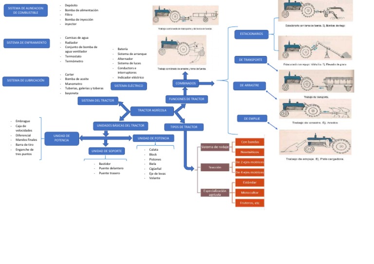 Mapa Mental Tractor Agricola | PDF | Tractor | Partes de vehículo