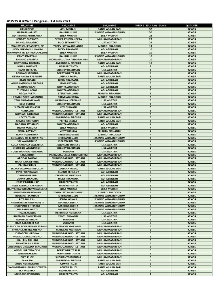 #1W3S & 2W5S Qualifier List - 1ST July 2021 | PDF