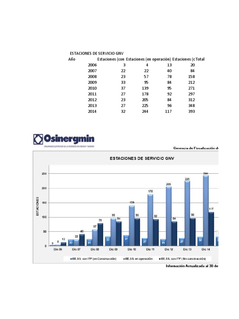 Crecimiento de Estaciones GNV 2006-2014 | PDF | Transporte