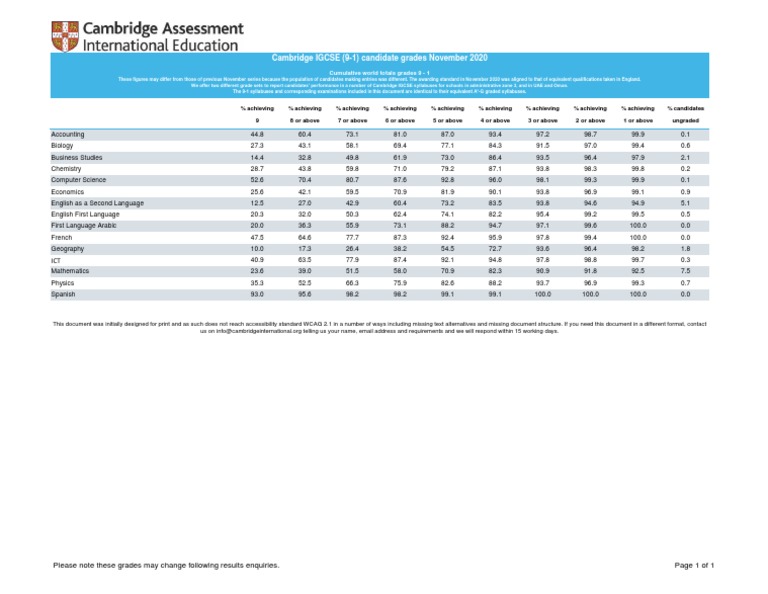 IGCSE 9-1 Grading Results 2020 | PDF | Educational Assessment And ...