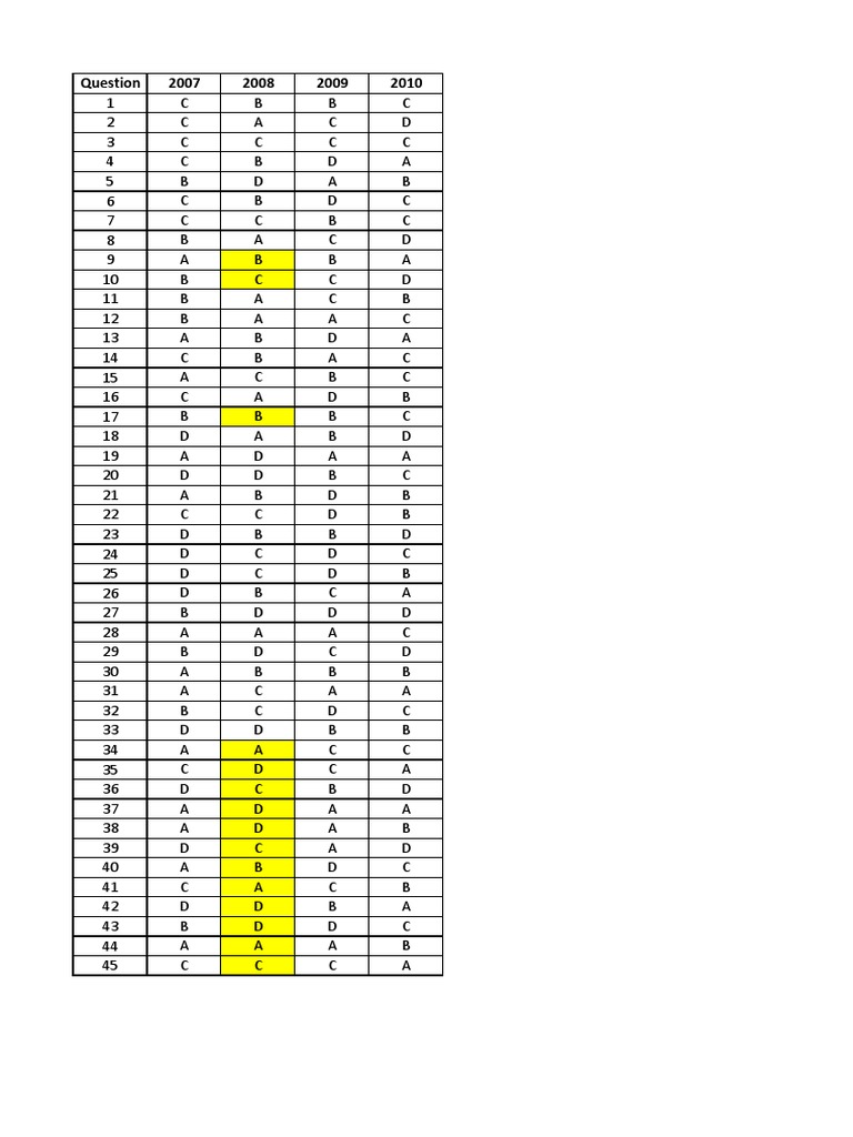 Unit 2 Multiple Choice Answers | PDF