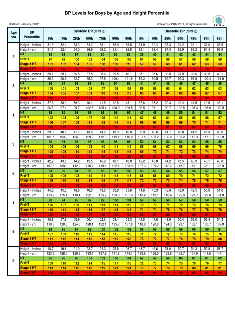BP Limits Chart 0112 | PDF | Percentile | Hypertension