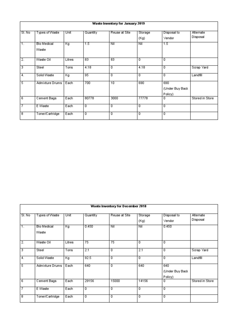 Waste Inventory For January 2019 | PDF | Waste Management | Reuse