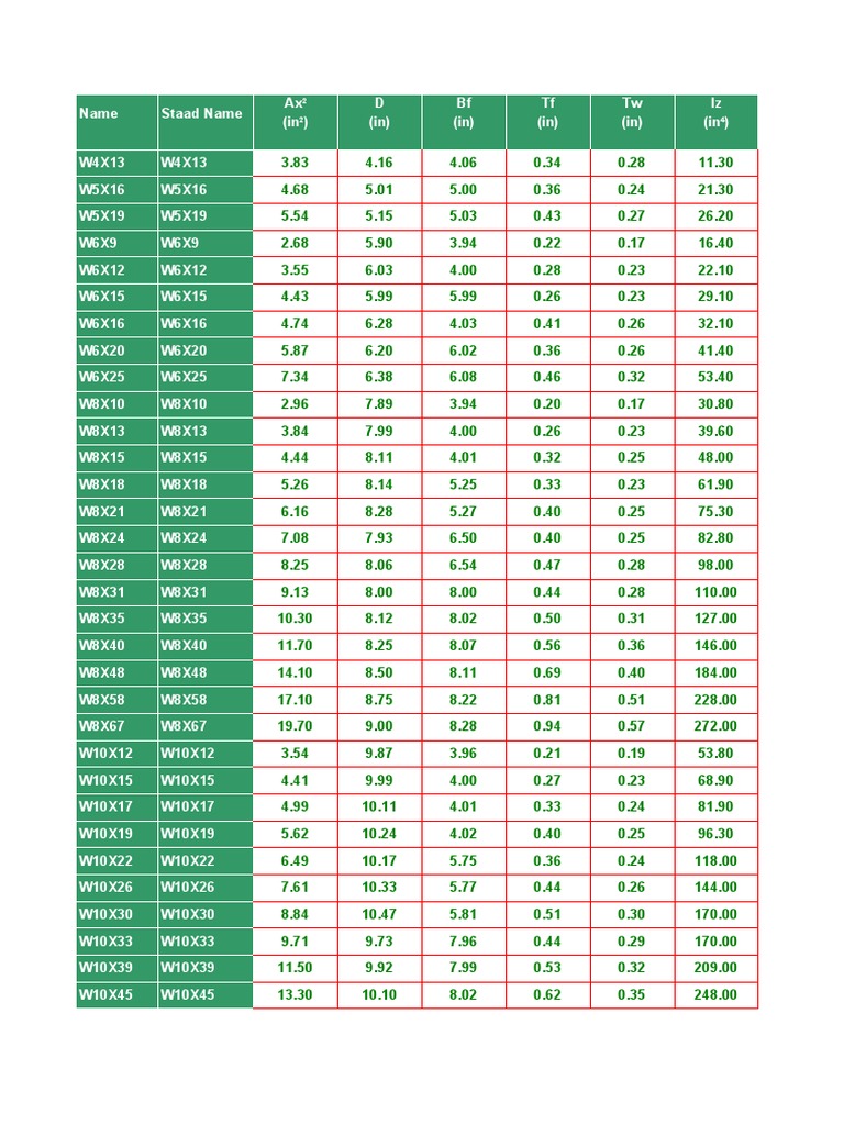 Steel Section Database - American | PDF