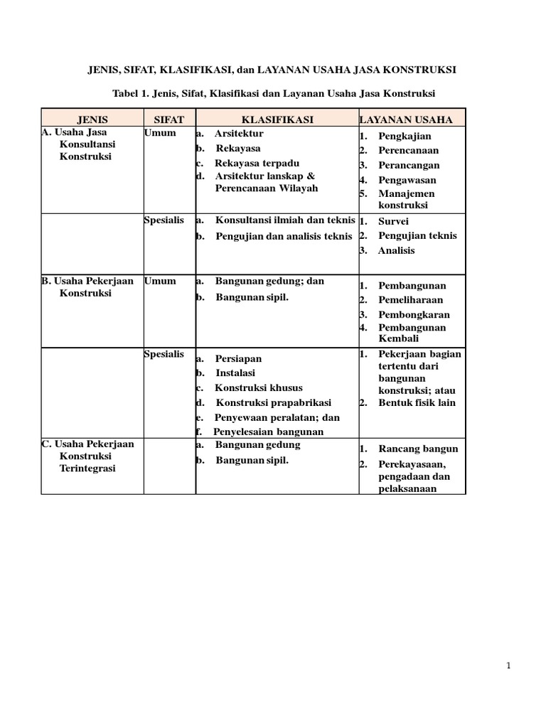 Klasifikasi Bidang Sub Bidang Konsep Pupr | PDF