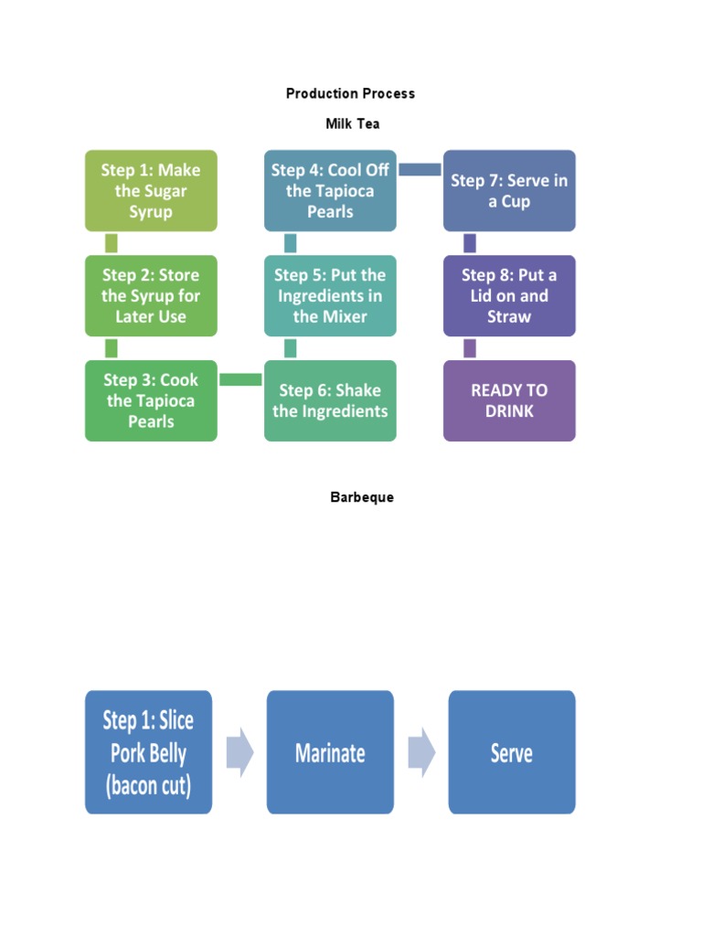 Production Process | PDF