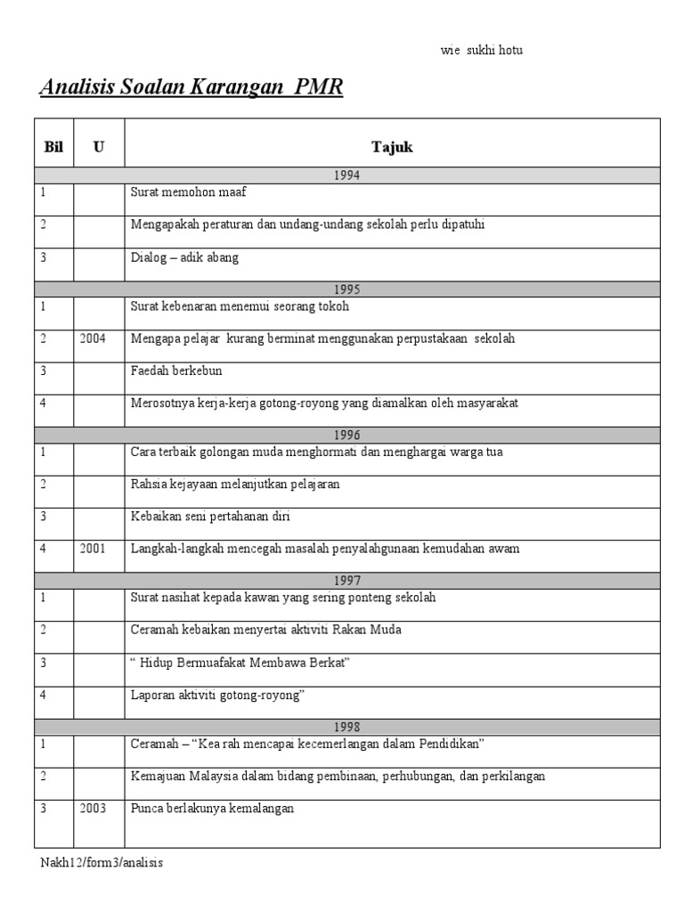 Analisis Soalan Karangan PMR 1994 - 2011 | PDF