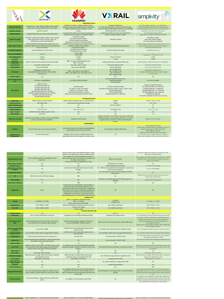 Hyper Converged Infrastructure Comparison Huawei Nutanix VxRail Simplivity | Download Free PDF ...