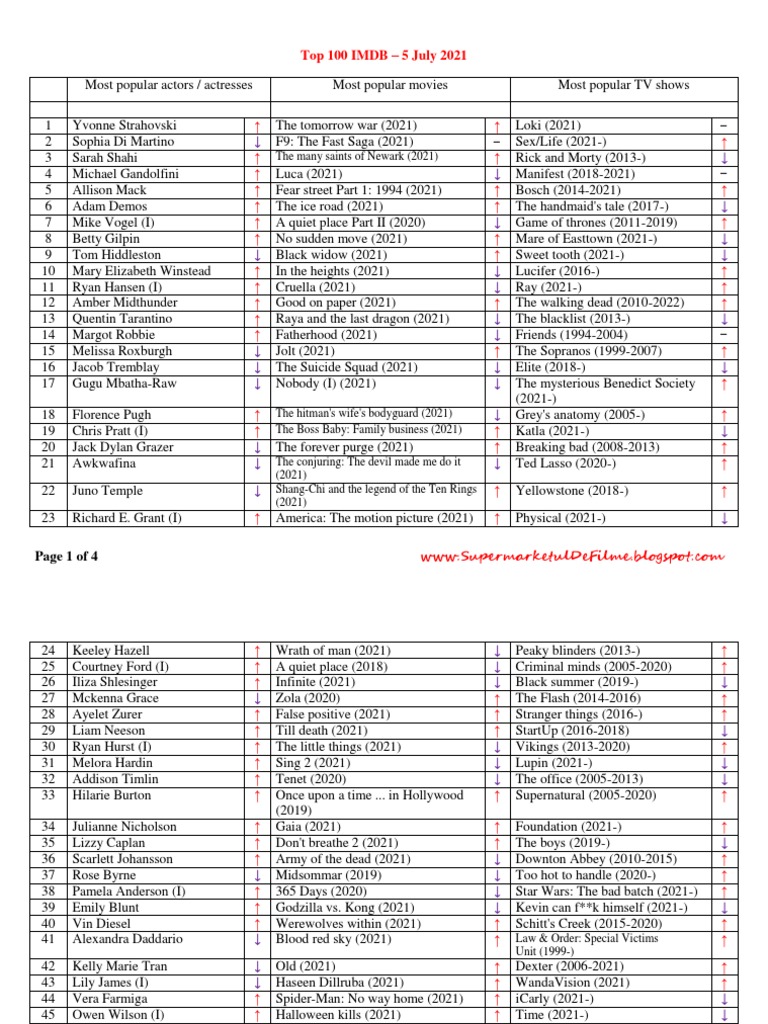Top 100 MDB - 5 July 2021 | PDF | Entertainment (General)