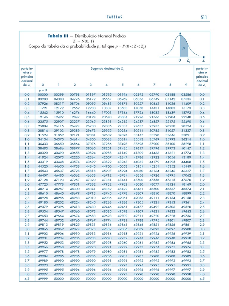 Distribuição Normal Padrão N (0, 1) Corpo Da Tabela Dá A Probabilidade ...