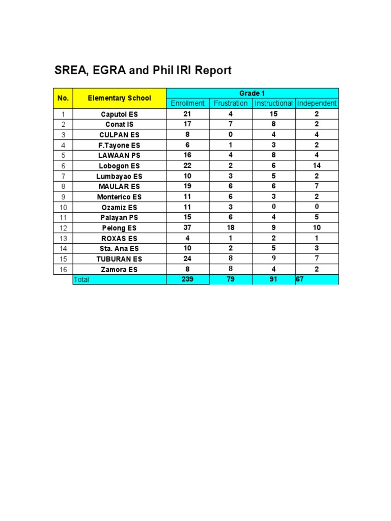 Grade Level Assessment Report for SREA, EGRA and Phil IRI: Analysis of ...