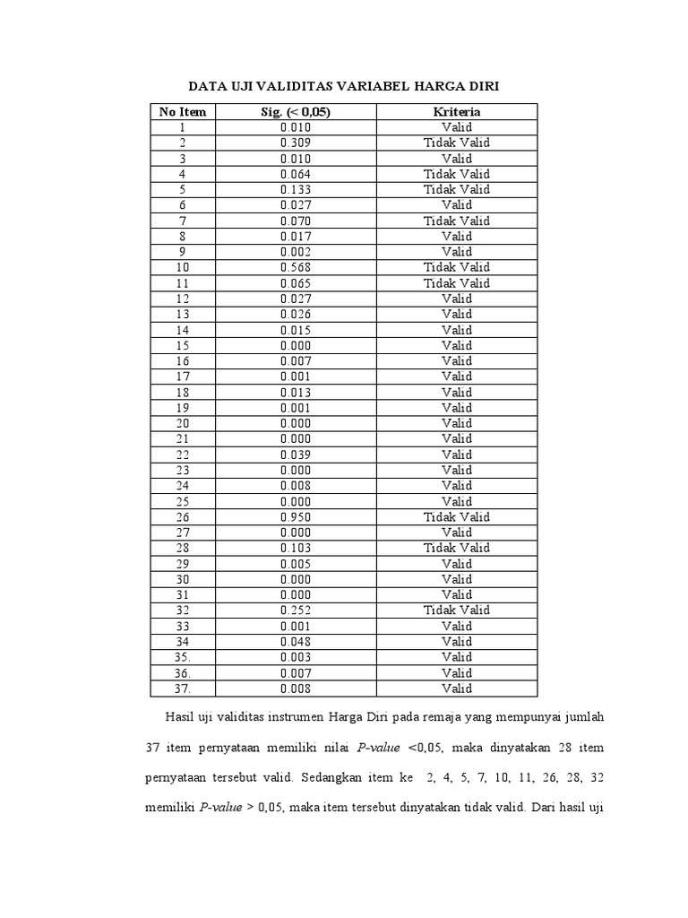 Data Uji Validitas & Reliabilitas | PDF
