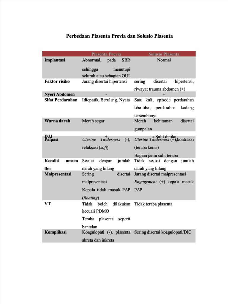 PDF Perbedaan Plasenta Previa Dan Solusio Plasenta - Compress | PDF